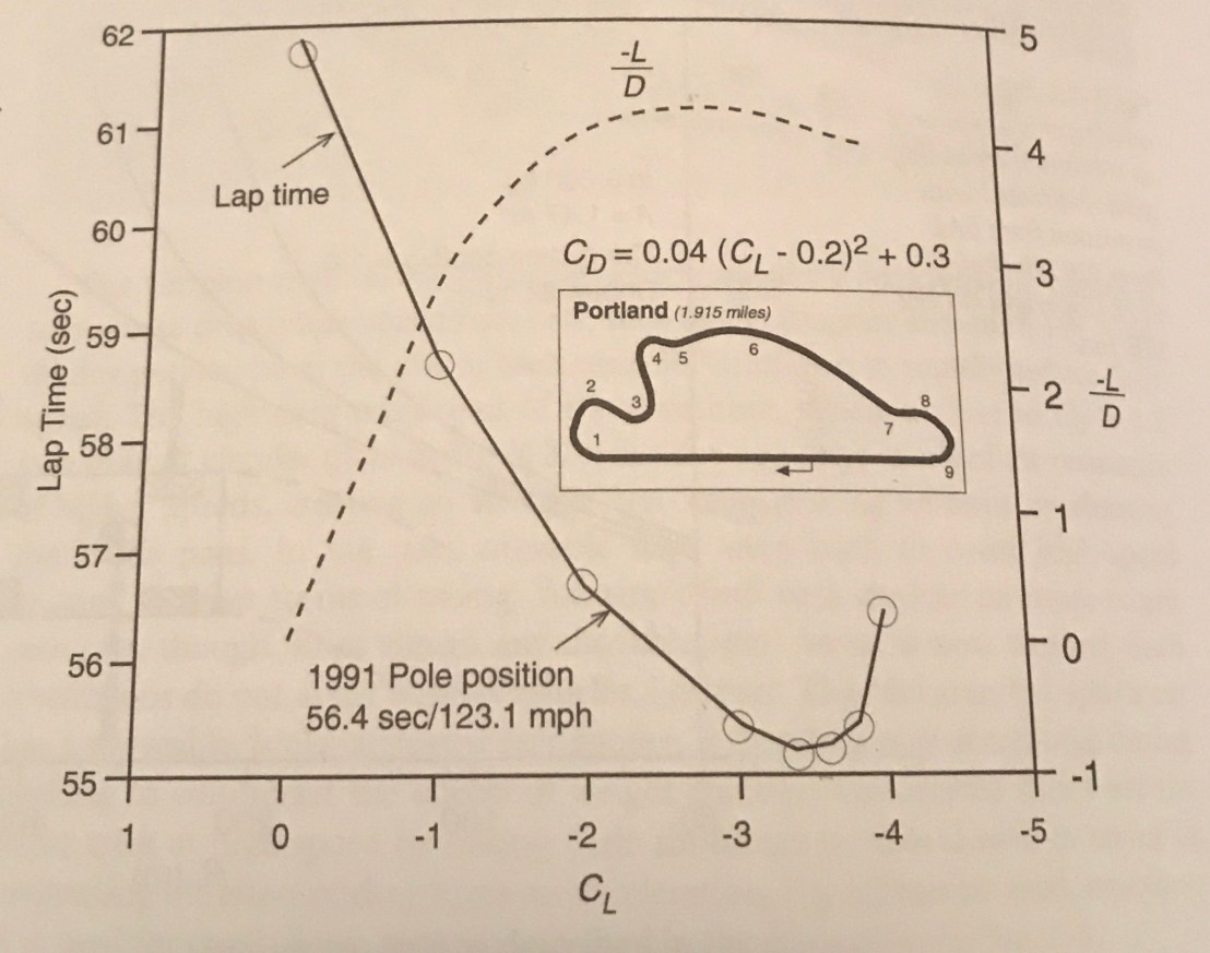 Downforce Versus Drag – Occam's Racer