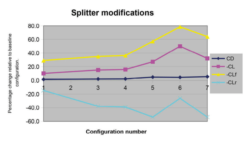 Splitter Length and Side Fences – Occam's Racer