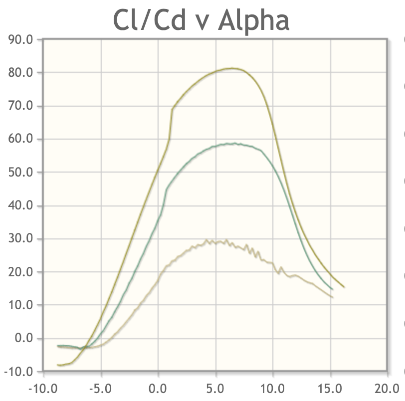 NACA Airfoil Tools and 9 Lives Wing – Occam's Racer
