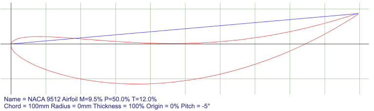 Car Wing Comparisons – Occam's Racer